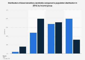Blood donation vs population distribution by income worldwide 2018 ...