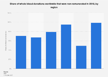 Proportion of blood donations non-remunerated by world region 2018 ...