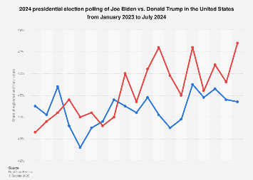 Presidential election polling Biden vs. Trump U.S. 2024| Statista