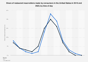 Restaurant reservations by time of day US 2023| Statista