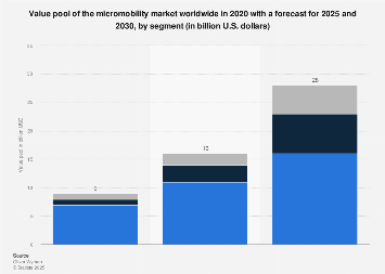 Micromobility global value pool 2030 | Statista