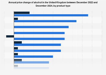 Alcohol price increase in the UK by type 2023| Statista