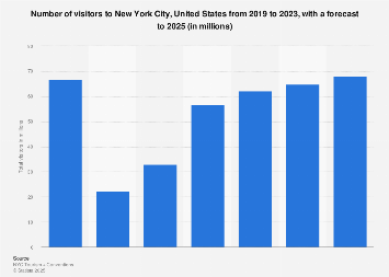Total number of visitors to NYC 2023| Statista
