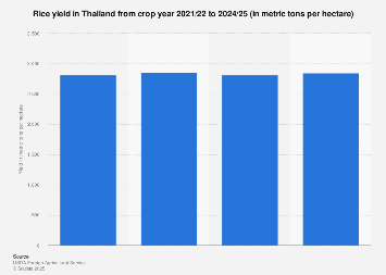 Thailand: rice yield 2024/2025| Statista