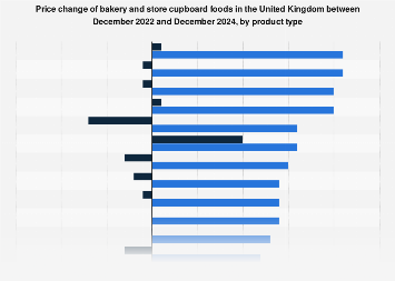 Bakery & store cupboard foods price increase UK by type 2024| Statista