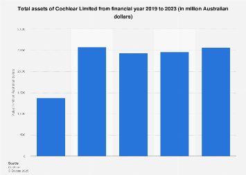 Cochlear Ltd: total assets 2023| Statista