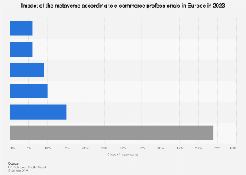 Europe: metaverse in e-commerce 2023| Statista