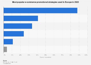 Europe: e-commerce promotional strategies 2023| Statista