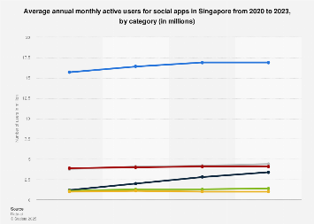 Singapore: annual monthly active users social apps by category 2023 ...