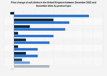 Soft drinks price increase UK by type 2024| Statista