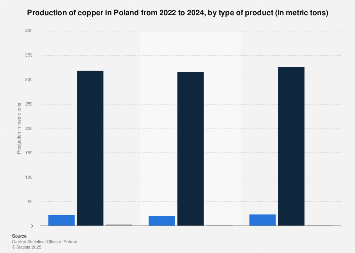 Poland: Production of copper 2024| Statista