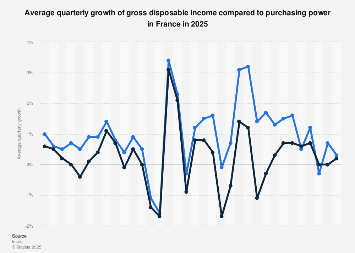 France gross disposable income growth 2024| Statista