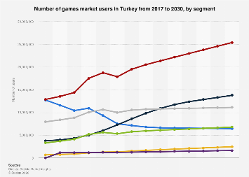 Number of games market users by segment Turkey| Statista