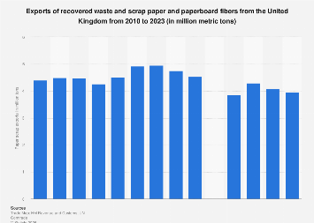UK scrap paper exports 2023| Statista