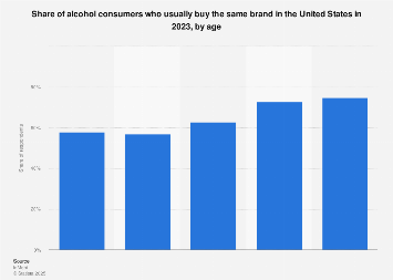 Alcohol consumer brand loyalty by age U.S. 2023| Statista