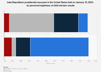 Iowa Republican caucus results by 2020 election opinion U.S. 2024| Statista