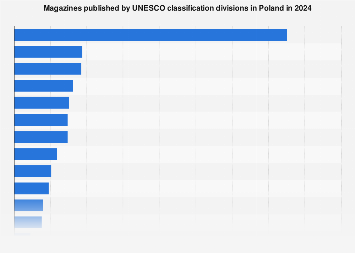 Poland: Magazines published by UNESCO classification divisions 2023 ...