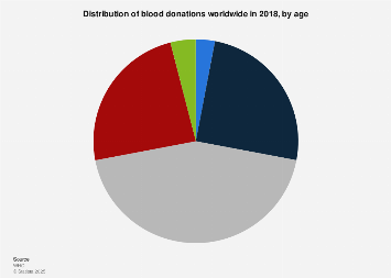 Distribution of blood donations by age worldwide 2018| Statista