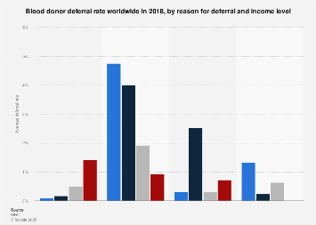 Blood donor deferral rates worldwide by reason and income level 2018 ...
