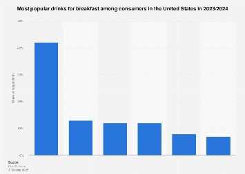 U.S.: Most popular drinks for breakfast 2024| Statista