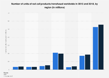 Number of red cell products transfused by region worldwide 2018| Statista