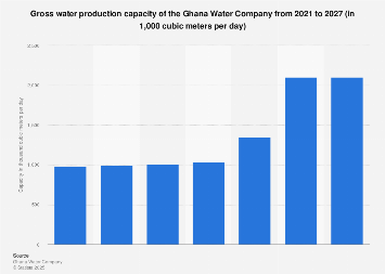 Ghana: annual GWCL gross water production capacity 2021-2027 | Statista