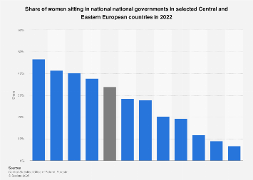 CEE: women sitting in national national governments 2022 | Statista