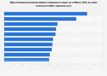 Japan: major biopharma companies by sales 2022| Statista