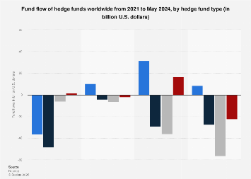 Fund flow of hedge funds worldwide 2024| Statista