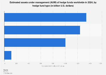 AUM of hedge funds worldwide 2024| Statista