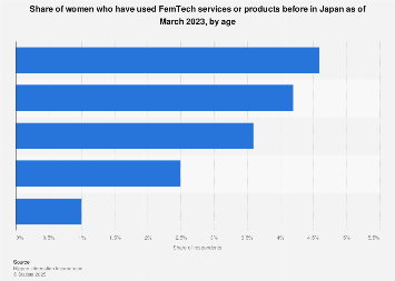 Japan: share of women who have used FemTech services or products by age 2023| Statista