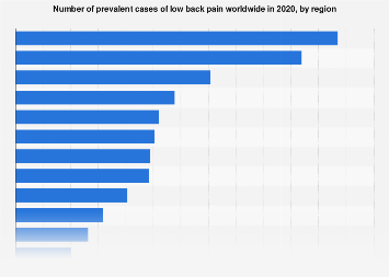 Number of cases of low back pain by region worldwide 2020| Statista