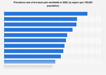 Prevalence rate of low back pain by region worldwide 2020| Statista