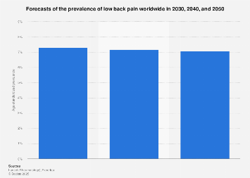 Low back pain prevalence worldwide 2050 forecast| Statista