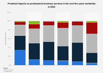 Predicted impacts on professional services 2023| Statista