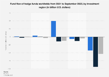 Global: fund flows of hedge funds, by region| Statista