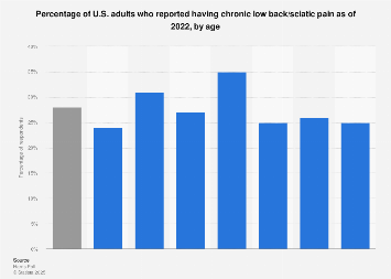 Chronic low back pain among adults by age U.S. 2022| Statista