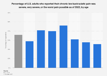 Severe chronic low back pain among adults by age U.S. 2022| Statista