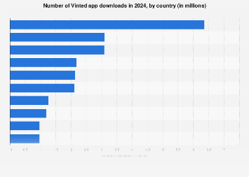 Vinted: app downloads by country 2024| Statista