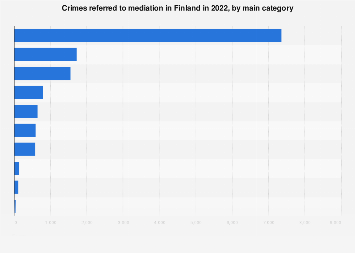 Finland: crimes referred to mediation by main category 2022| Statista