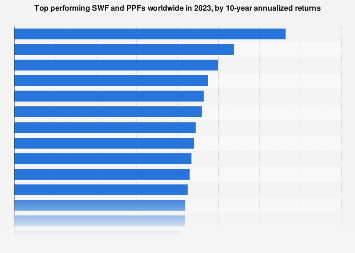 Global: top SWF and PPFs by 10-year annualized return 2023| Statista
