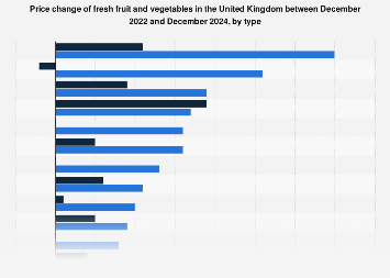 Fruit & vegetable price increase UK by type 2024| Statista
