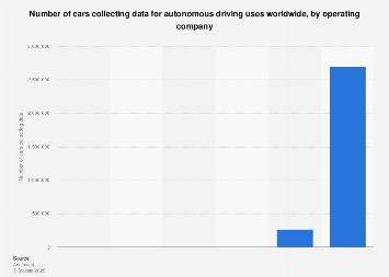 Number of cars collecting autonomous driving data| Statista