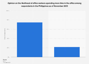 Philippines: likelihood of increased work in office 2023| Statista