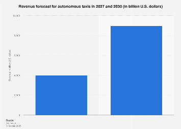 Autonomous taxis revenue forecast| Statista