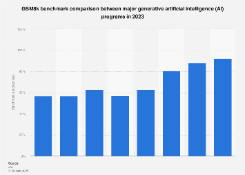 GSM8k benchmark comparison of AI programs 2023| Statista