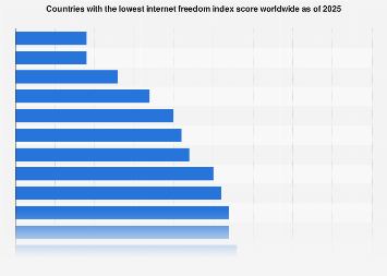 Freedom House Index: internet freedom global 2025| Statista