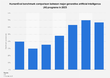 HumanEval benchmark comparison of AI programs 2023| Statista