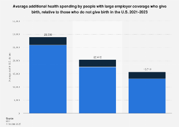 Additional health costs of pregnancy and childbirth U.S.| Statista