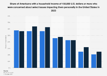 Top concerns for affluent Americans 2023| Statista